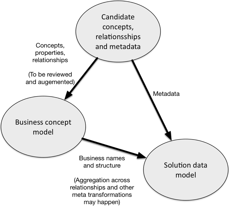 Data Cataloging vs. Data Modeling: Reporting from EDW2017 - Dataversity