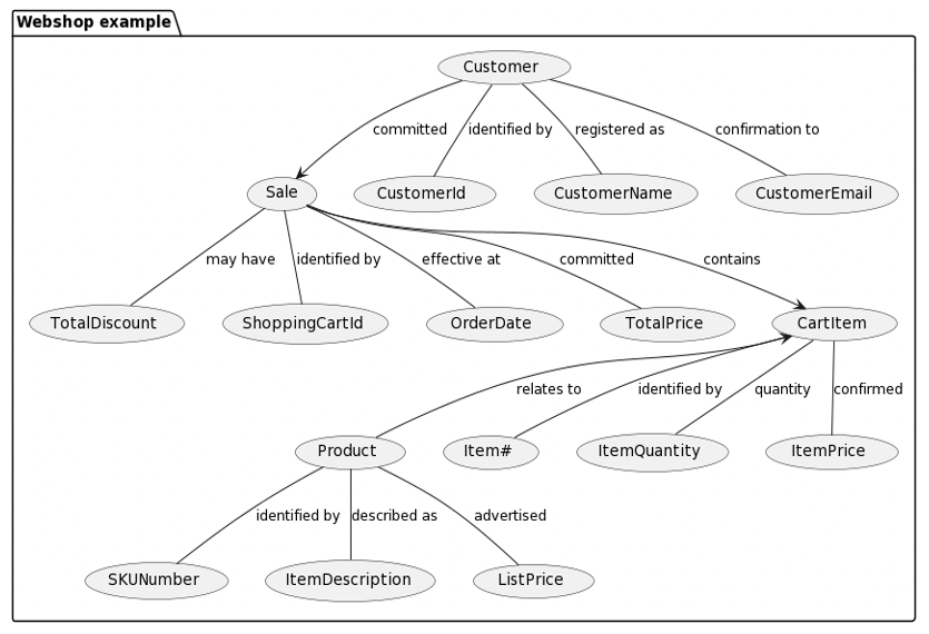 Modeling Modern Knowledge Graphs - Dataversity