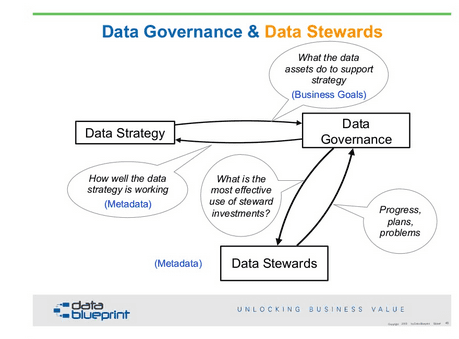 Fundamentals of Data Stewardship: Frameworks and Responsibilities - Dataversity