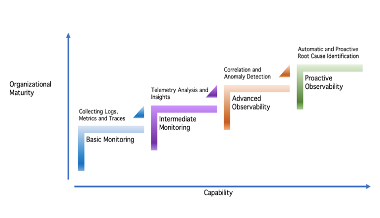 Observability Maturity Model: A Framework to Enhance Monitoring and Observability Practices ...